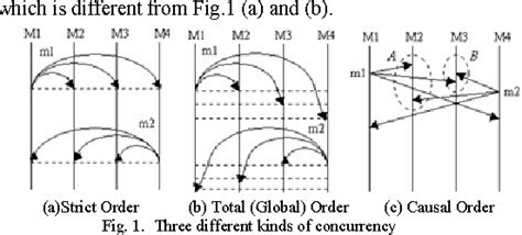 figure 1 from a vector based atomic broadcast protocol for deferred