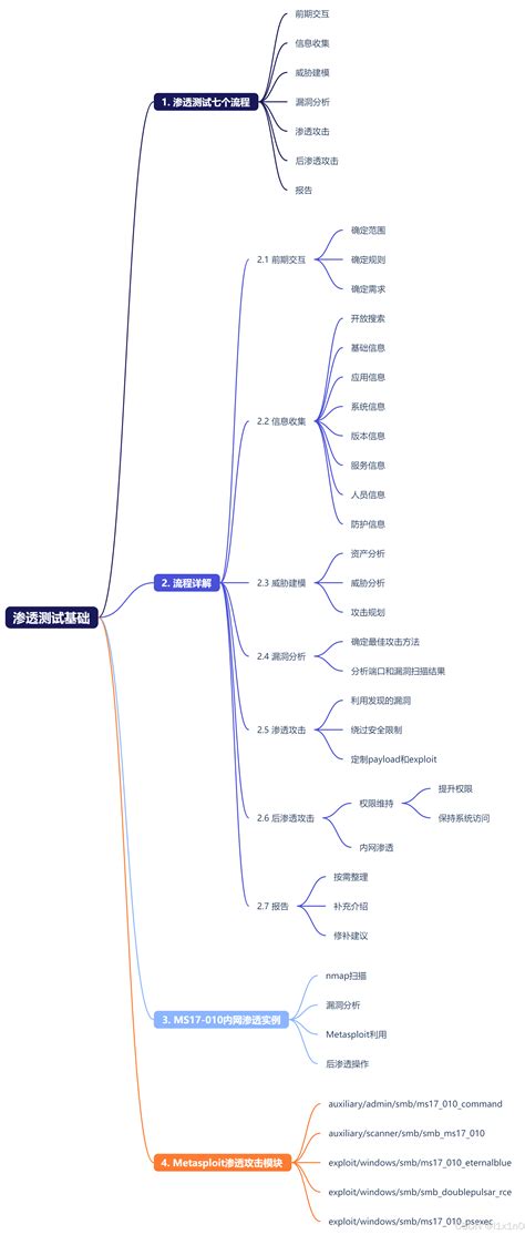 no 1 笔记 渗透测试：系统安全评估的七阶段方法论与技术分析 渗透的阶段权限提升阶段 csdn博客