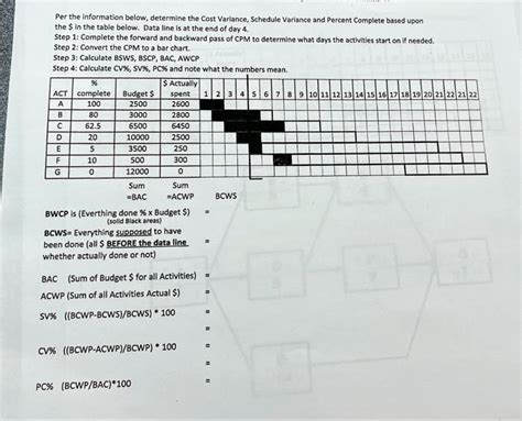Per The Information Below Determine The Cost Variance Schedule