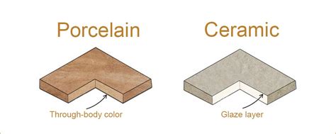Ceramic Tiles Vs Homogeneous Tiles