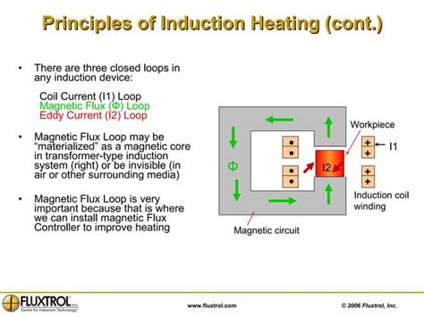 Chapter 1a Fluxtrol Basics Of Induction Techniques Part 1 Ppt