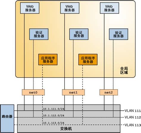 将 Vlan 与区域结合使用 在 Oracle® Solaris 112 中管理网络数据链路