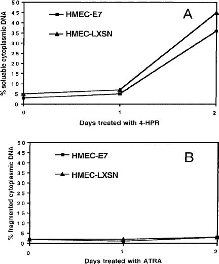 Suppression Of Prb Protein Expression Does Not Inhibit 4 Hpr Mediated Download Scientific
