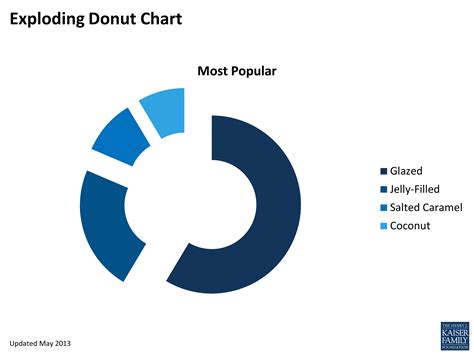 Exploding Donut Chart HEALTHREFORM 0613 KFF