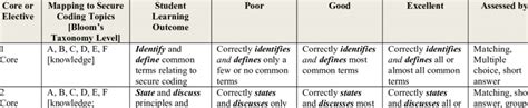 Learning Outcomes For Secure Coding Topics With Assessment Rubric Download Table