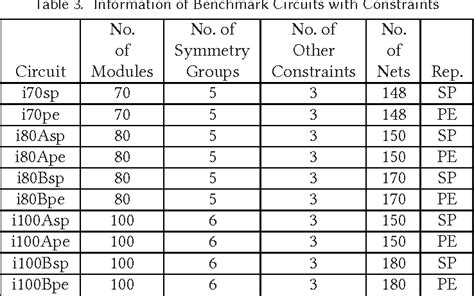 Table 3 From Revisiting Routability Driven Placement For Analog And