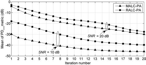 Convergence Of The Power Updating Based On Gp Download Scientific