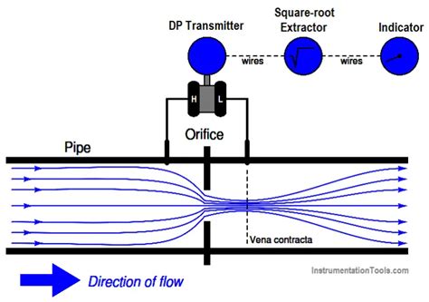 What Is A Square Root Extractor Dp Flow Measurement