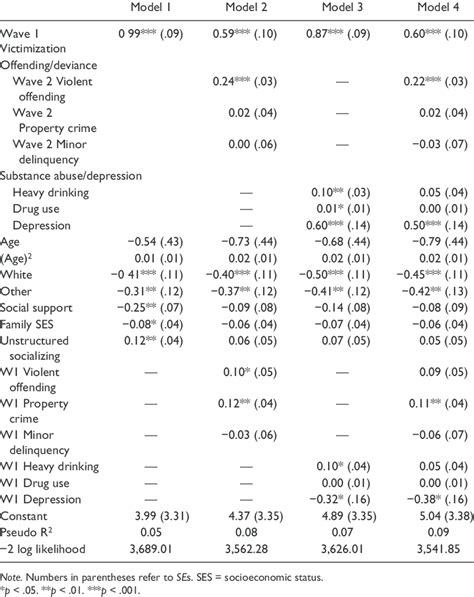 logistic regression models predicting wave 3 victimization among males