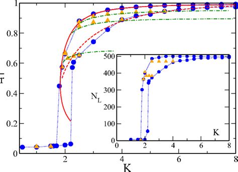 Average Order Parameter R¯ Vs The Coupling Constant K For A Diluted