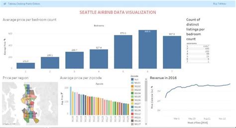 Portfolioproject Airbnbanalysis Datavisualization Dataanalytics