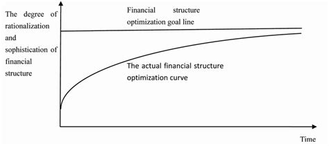 financial structure optimization path download scientific diagram