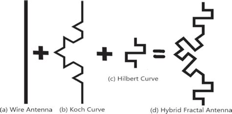 transformation of strip line to hybrid structure using koch and hilbert
