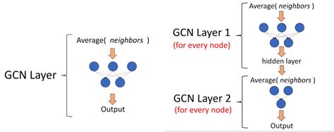 💠 Edge201 Understanding Graph Convolutional Neural Networks