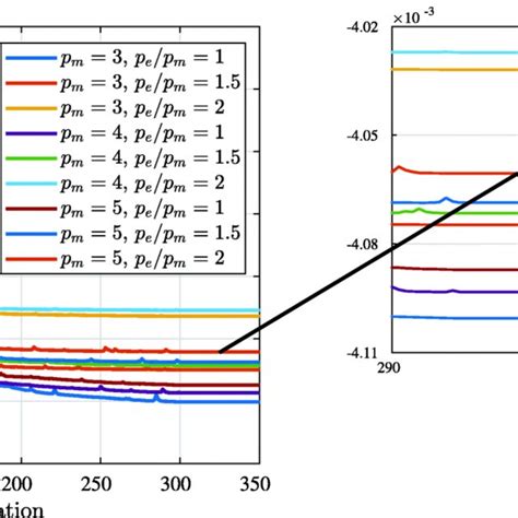Example 1 Evolution Of The Objective Function Download Scientific