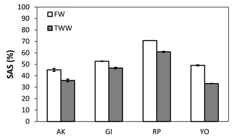 Irrigation Water Quality Effects On Soil Aggregate Stability Sas Of