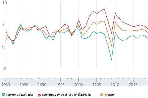 Seis Gráficos Para Entender La Situación Económica Actual Iese Insight