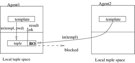the execution of an in operation matching a read only tuple agent1 is