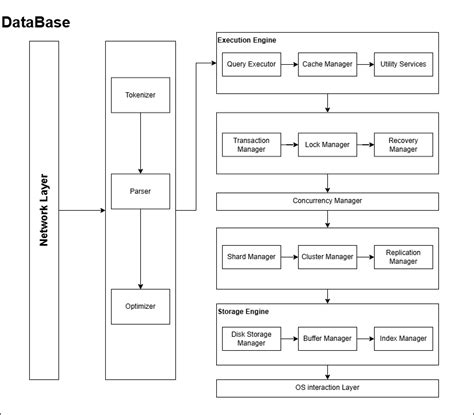 Internal Structure And Working Of Database By Hammad Hassan Medium