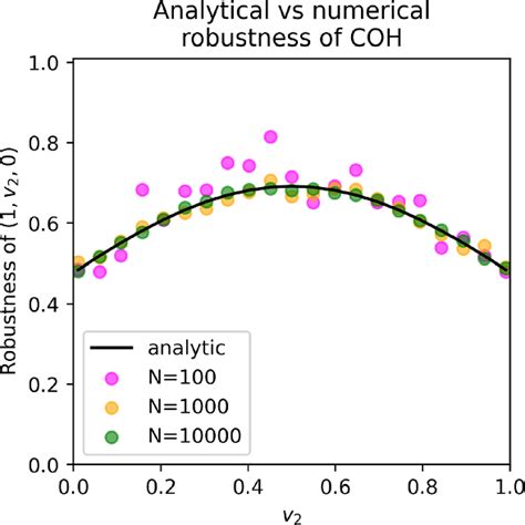 The Black Line Shows The Robustness Download Scientific Diagram