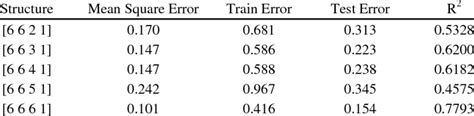 Evaluation Of Ann Architecture Download Table