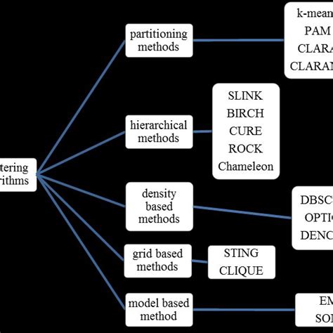 Classification Of Clustering Algorithms Download Scientific Diagram