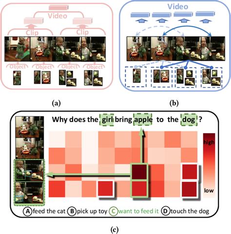 Figure 1 From Redundancy Aware Transformer For Video Question Answering Semantic Scholar