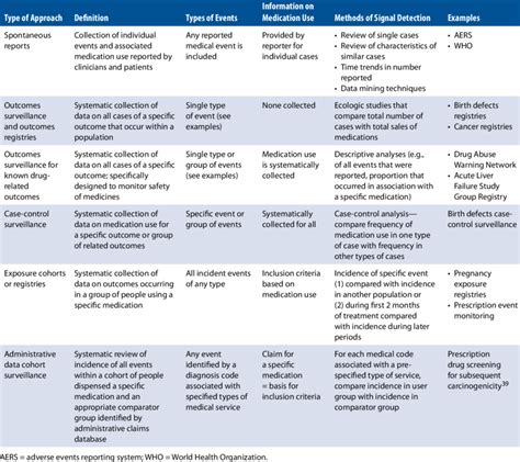 Summary Of Approaches To Signal Detection Download Scientific Diagram