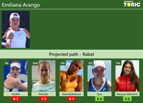 Rabat Draw Emiliana Arangos Prediction With Seidel Next H2h And