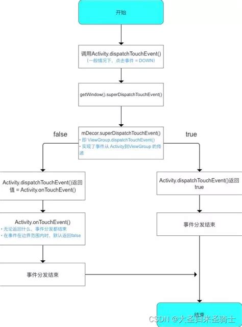 Android Vs Ios 事件分发对比ios Android 是时间分发的区别 Csdn博客