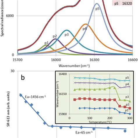 A Deconvolution With Two Lorentzian Profiles Of The Raman Spectrum Of Download Scientific