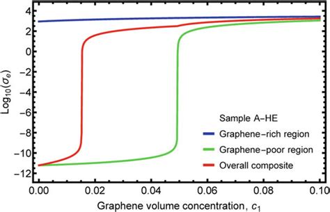 17 The Effective Electrical Conductivity Of The Graphene Rich And Download Scientific Diagram