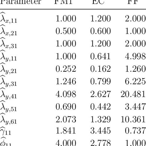 Estimation Results For The Misspecified Regression Model Download Scientific Diagram