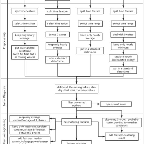 Flow Chart Of Data Processing Download Scientific Diagram