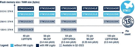 STM U STMicroelectronics