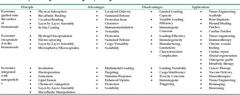 Table 2 From Engineered Exosomes And Composite Biomaterials For Tissue Regeneration Semantic