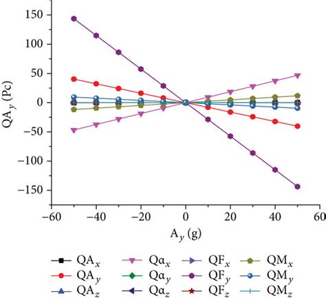 Input Output Curves Of Acceleration And Charge Of The 6 Axis Download Scientific Diagram