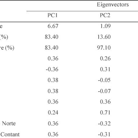 Eigenvectors And Eigenvalues Of The First Four Principal Components