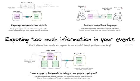 Yan Cui On Linkedin Aws Serverless Eventdrivenarchitecture