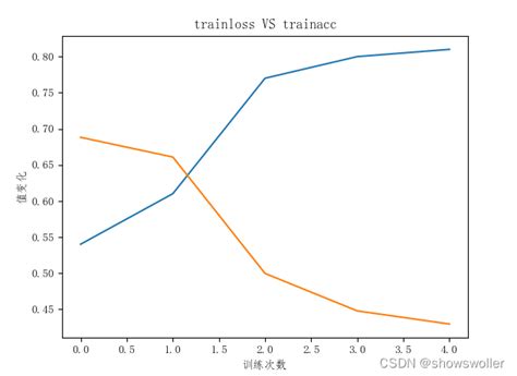 Pytorch搭建lstm神经网络实现文本情感分析实战（附源码和数据集）lstm Pytorch实现 情感分析 Csdn博客