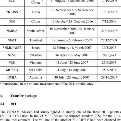Circulation Time Schedule Download Table