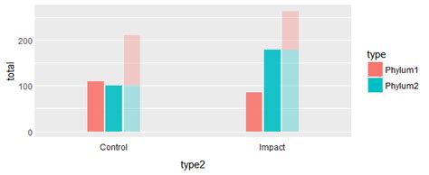 r dodged bar chart with stack for the total stack overflow