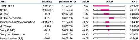 sorted parameter estimates download table