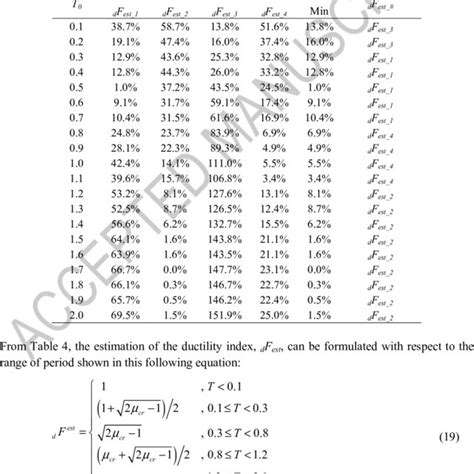 The Percentage Of Error Estimation For Each D F Estimation Download