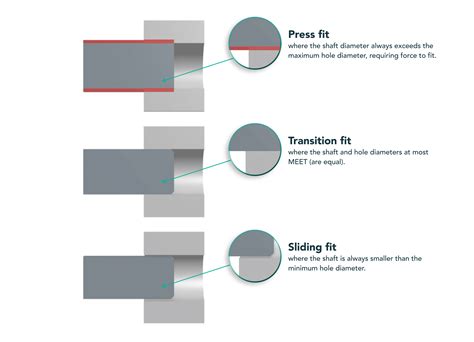 Press Fit Tolerances Design Calculations And Applications