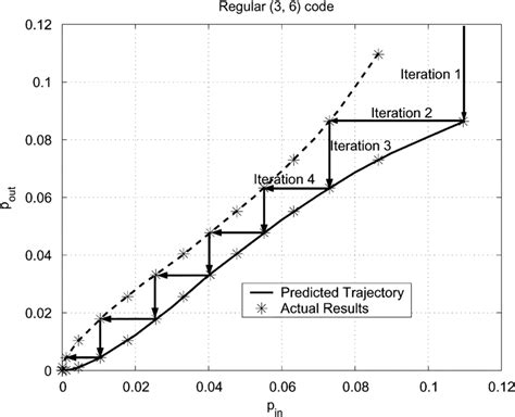 Exit Chart Based On Single Iteration Analysis Comparing The Predicted