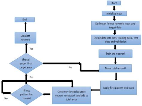 ann program flowchart for the analysis download scientific diagram