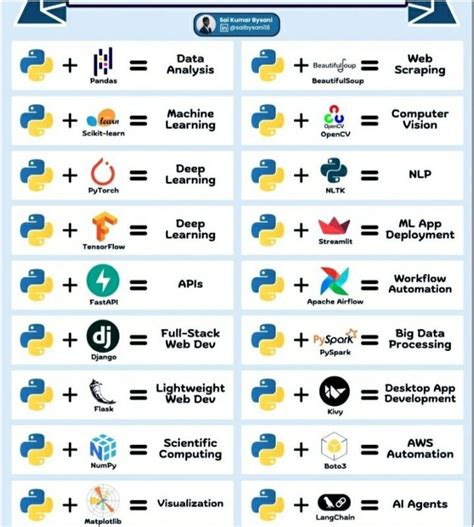 Python Programming Coding Datascience Machinelearning Semmozhi A