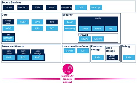 stm32mp15 op tee overview stm32mpu