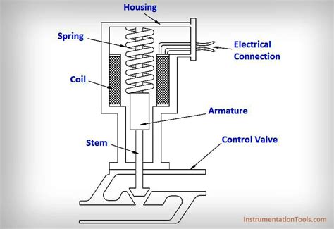What Is A Electric Solenoid Actuator Instrumentation Tools